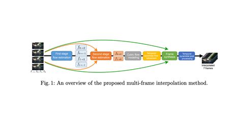 Huawei And University Of Toronto All At Once Temporally Adaptive Multi Frame Interpolation