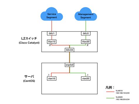 【centos】ieee 802 1q タグvlanの設定 電算星組