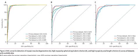 Figure 1 From Retinal Photograph Based Deep Learning Algorithms For