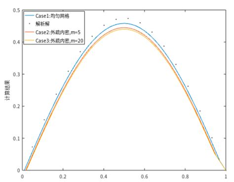 非均匀网格计算误差分析 cae技术原理科普 知乎