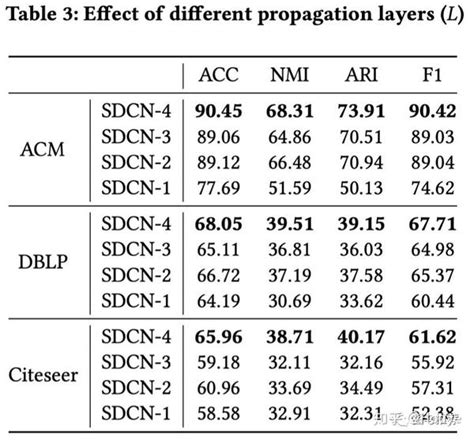 Structural Deep Clustering Network 知乎