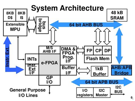 Ppt A Reconfigurable Signal Processing Ic With Embedded Fpga And Multi Port Flash Memory