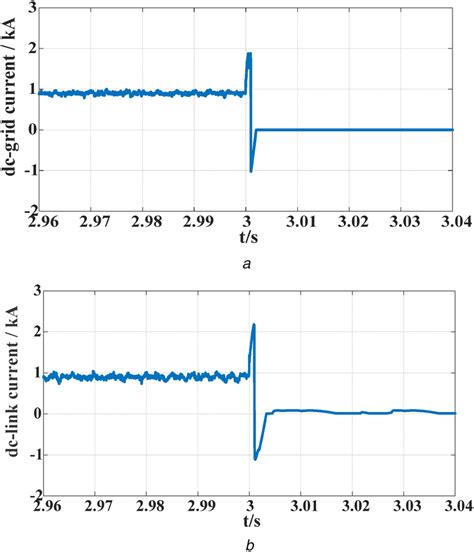 Waveform Of Dc Currents Under A Fault Condition A Simulation System