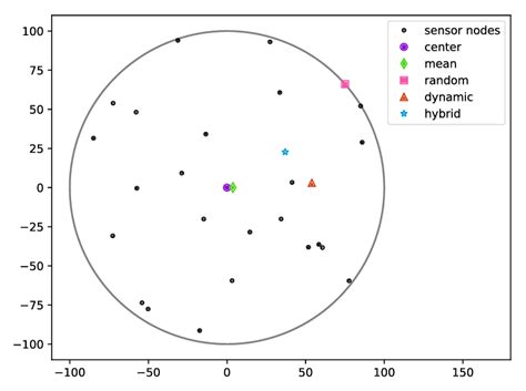 A Sample Topology With 25 Sensor Nodes Depicting Base Station