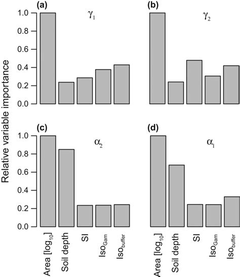 Relative Importance Of Five Explanatory Variables Explaining Species Download Scientific