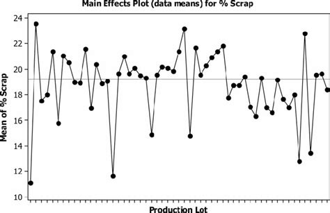 Main Effects Plot For Percent Scrap Versus Production Lot Download Scientific Diagram