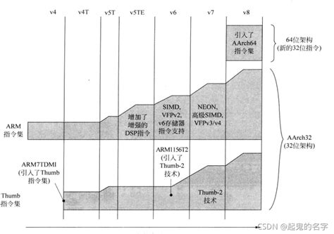 Cortexm3m4(3) 指令集arm Cortex M4 Cpu的指令的宽度是 Csdn博客 Cortexm3m4(3) 指令集arm Cortex M4 Cpu的指令的宽度是 Csdn博客