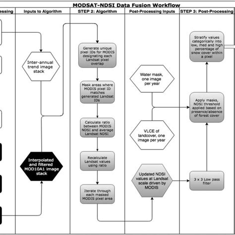 workflow of modsat ndsi modis and landsat s normalized difference snow