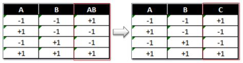Fractional Factorial Designs With Minitab Lean Sigma Corporation