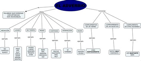 El Adverbio En Español Gramática Ejercicios Imprimibles Pdf