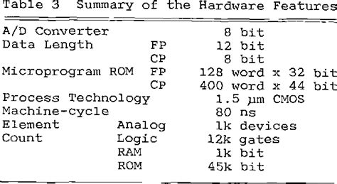 Table 3 From Vlsi Architecture For An Adaptive Equalizer In Isdn Line Termination Semantic Scholar