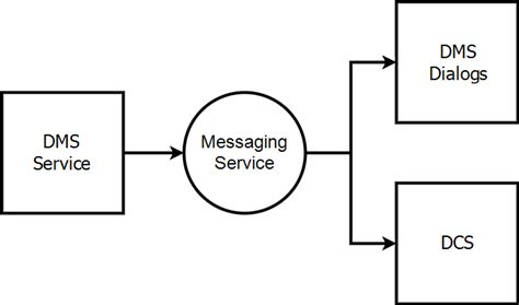 Troubleshooting Messaging Service