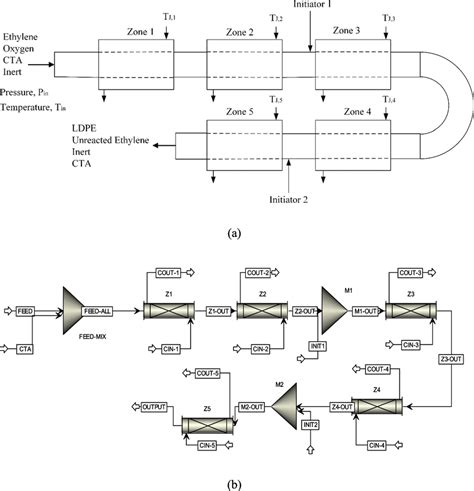 A Tubular Reactor For Ldpe Production A Schematic Diagram Agrawal Et