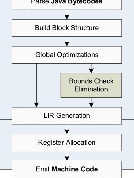 Structure Of The Client Compiler Download Scientific Diagram