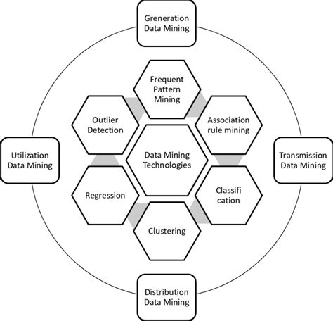 Data Mining Technologies And Their Applications In Power Grids