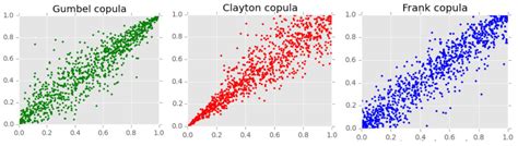 【copula】考虑风光联合出力和相关性的copula场景生成（matlab代码实现） Csdn博客