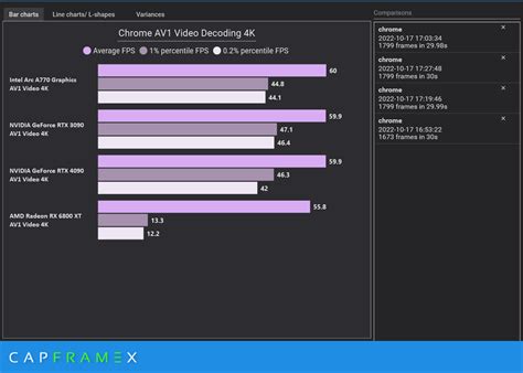 Capframex Av1 Video Decoding On Intel Arc A770 Blog
