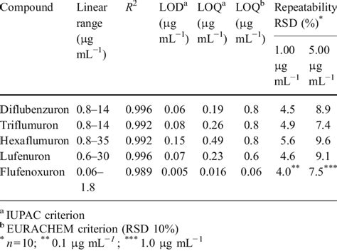 Analytical Figures Of Merit Obtained Using Solvent Based Standards
