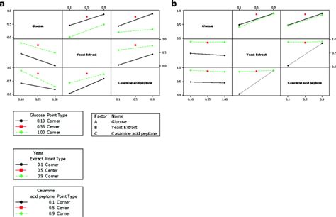 Interactions Effects Plot To 7 A 14 B And 21 C Days Parameters