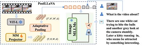 PLLaVA Vision Language 모델인 LLaVA를 Video로 확장하는 프로젝트 읽을거리 정보공유 파이토치 한국 사용자 모임