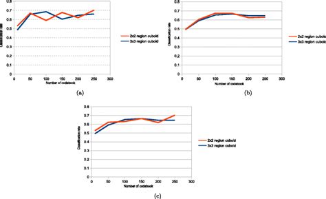 Effect Of Various Codebook Size On Accuracy Using Packet Flow Of A Download Scientific