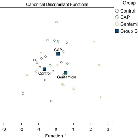 Discriminant Function Analysis Canonical Variables Plot Of The