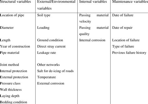 1 Factors Affecting Structural Deterioration Of Buried Pipelines Download Table