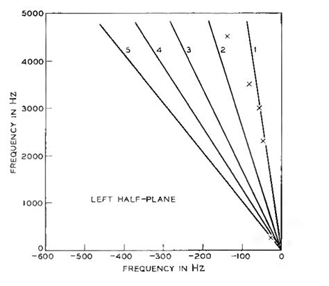 Figure 1 From The Chirp Z Transform Algorithm And Its Application