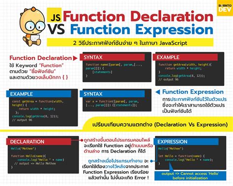 Borntodev 👉 จะประกาศฟังก์ชันใน Javascript