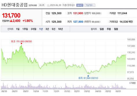 Hd현대중공업 주가 전망과 목표주가 조선주 조선 관련주