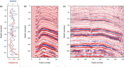 Figure 2 From A Comparison Of Deep Learning Methods For Seismic Impedance Inversion Semantic