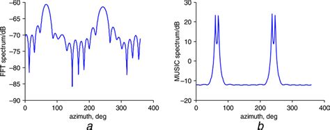 Super‐resolution Orbital Angular Momentum Based Radar Targets Detection