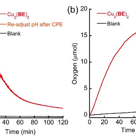 A Current Density J And B Oxygen Evolution Of The Cpe Experiments Download Scientific