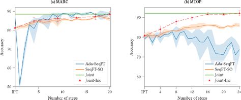 Table 1 From Multilingual Continual Learning Approaches For Text Classification Semantic Scholar