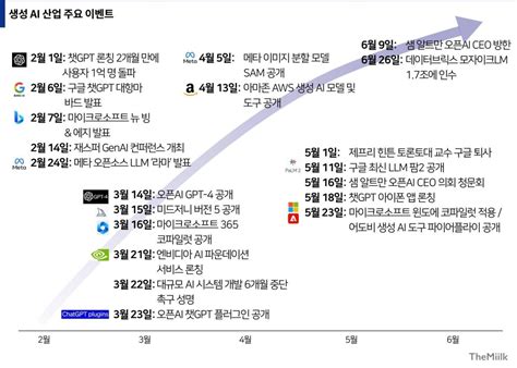 생성형 Ai 타임라인 주식 에펨코리아