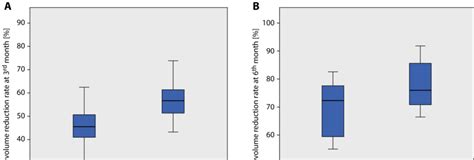 Box Plot Ranges 1 St Quartile Q1 3 Rd Quartile Q3 Medians Of