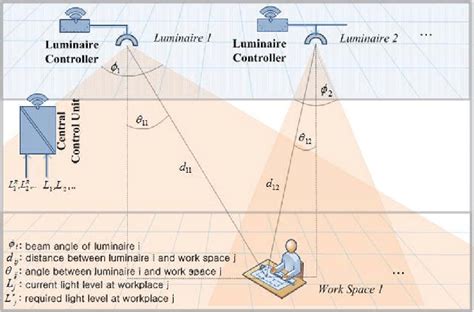illuminance model for an indoor room environment with lighting control