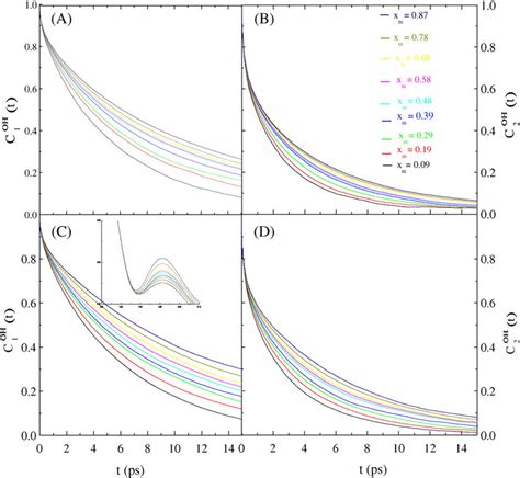 The Orientational Correlation Functions C 1 Oh T And C 2 Oh T For