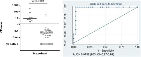 Table From Diagnostics And Treatment Of Nut And Peanut Allergy Semantic Scholar