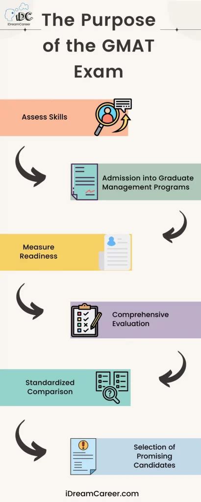 Gmat Exam Eligibility Fees Exam Date Idreamcareer