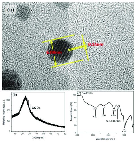 A Tem B Crystal Structure And C Ftir Spectrum Of Cqds Download Scientific Diagram