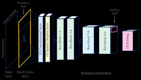 Resnet Based Feature Extraction Res Blocks X A Are The Identity Blocks Download Scientific