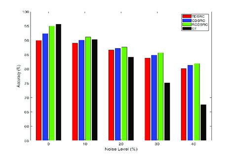 Accuracy At Different Noise Levels Download Scientific Diagram