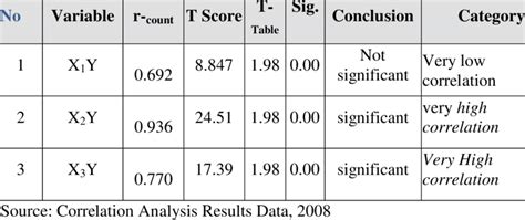 Testing The Correlation Coefficient Of Variable X With Variable Y Download Scientific Diagram