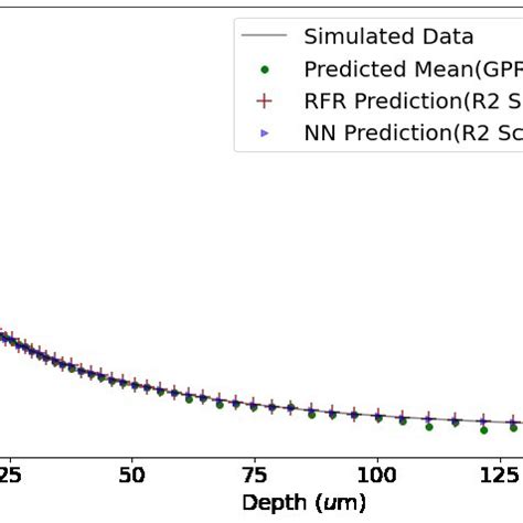 Gaussian Process Neural Network And Random Forest Regression Download Scientific Diagram
