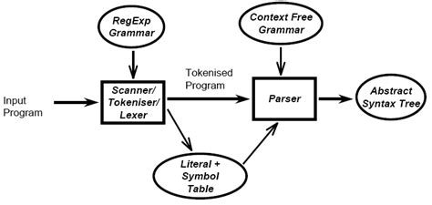 Lexical And Syntax Analysis Of Programming Languages