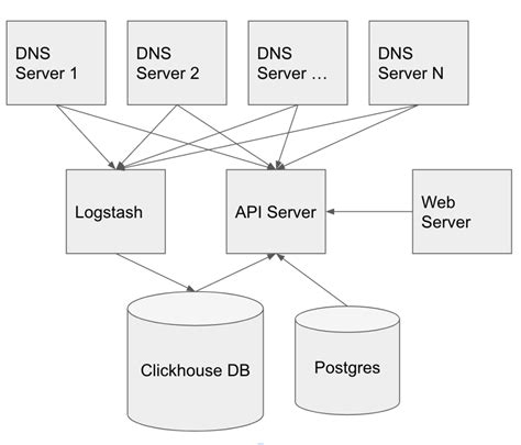 Adguard Dns V Goes Open Source
