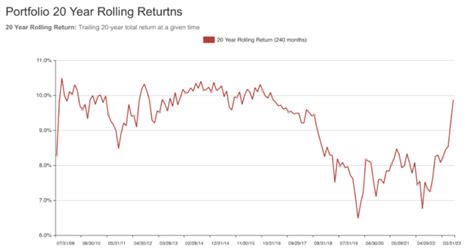 Stocks Bonds Trend Review