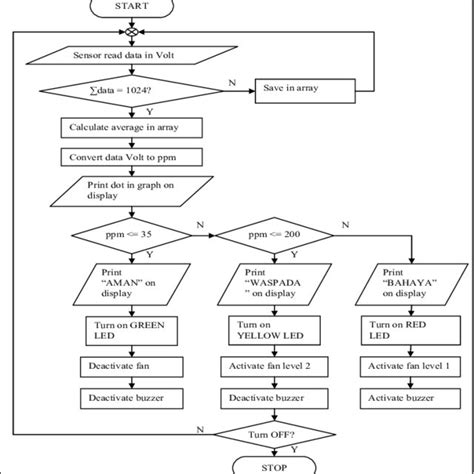 Flowchart Of The System Download Scientific Diagram