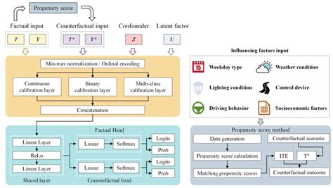 The Architecture Of The Deep Counterfactual Inference Model For Each Download Scientific